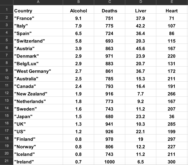 5. Use the wine data set (in Excel Programs/Data) to | Chegg.com