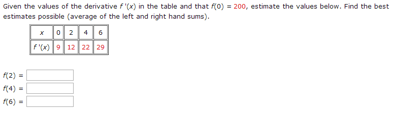 Solved Given the values of the derivative f'(x) in the table | Chegg.com