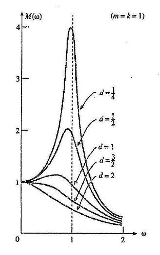4. The notion of pure resonance is easy to understand | Chegg.com
