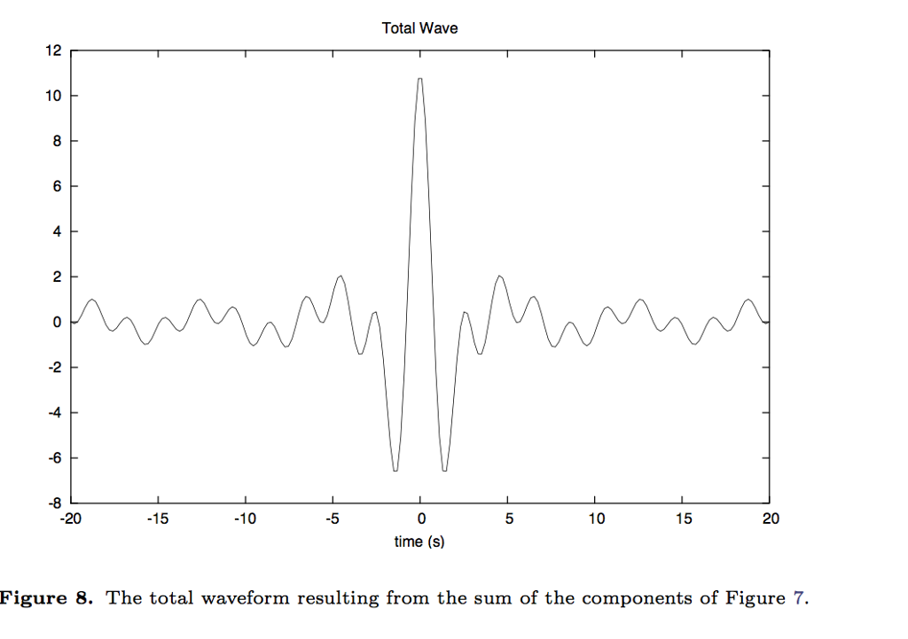 A) Explain why the bandwidth theorem is sensible. | Chegg.com
