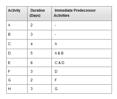 Solved Use the following table to create a network analysis | Chegg.com