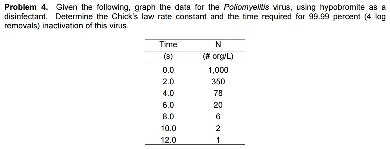 Solved Given the following, graph the data for the | Chegg.com