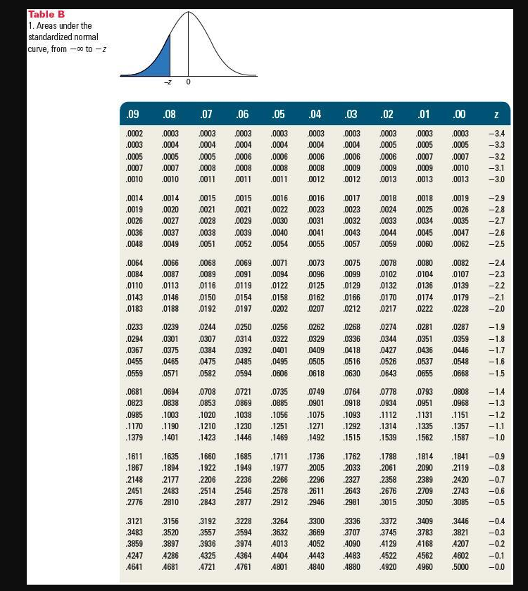 Solved Table A Areas under the normal curve, 0 to z 0359 | Chegg.com