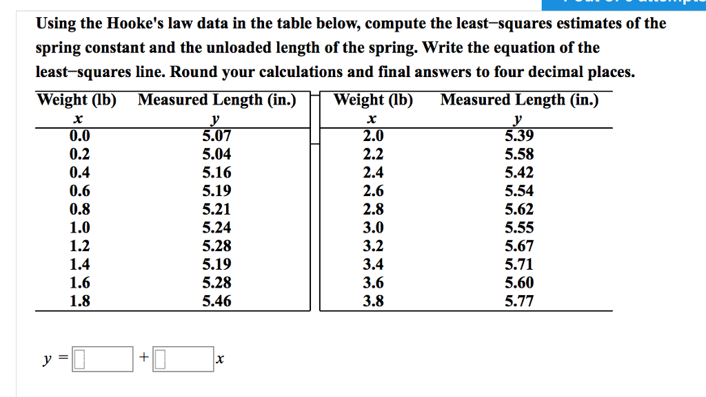 Solved Using the Hooke's law data in the table below, | Chegg.com