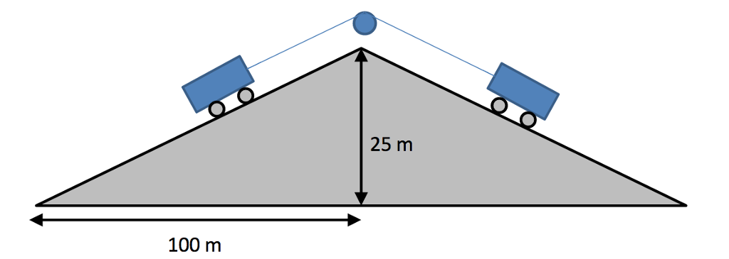 Consider the funicular railway design problem as | Chegg.com