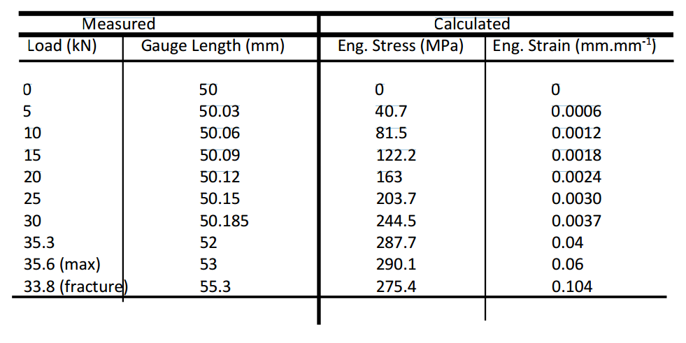 Solved Table 1 below shows the results of a tensile test of | Chegg.com