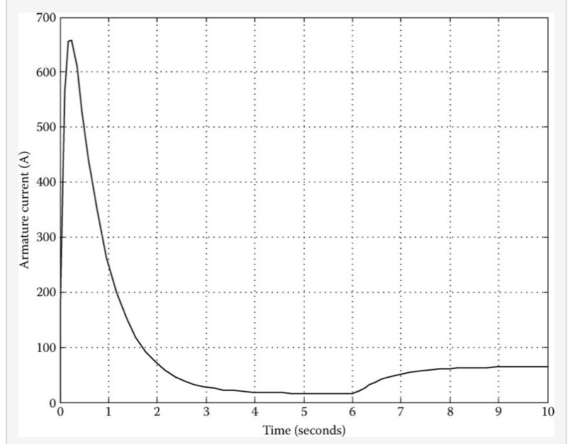 Solved 2. The electrical time constant of the armature | Chegg.com