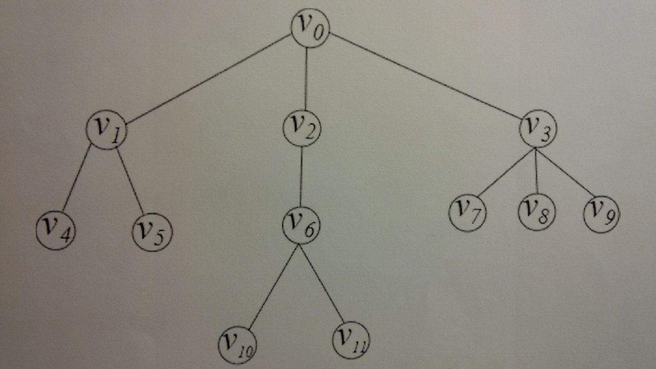Solved Draw the digraph of the binary positional tree that | Chegg.com