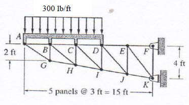 Solved The platform carrying the uniformly distributed load | Chegg.com
