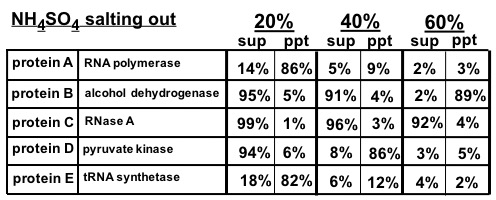 Solved NHASOA salting out 20% 40% 60 sup t sup ppt sup ppt | Chegg.com