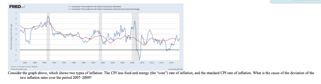Solved FRED Consumer Price Indes for All Wban Consumers All | Chegg.com