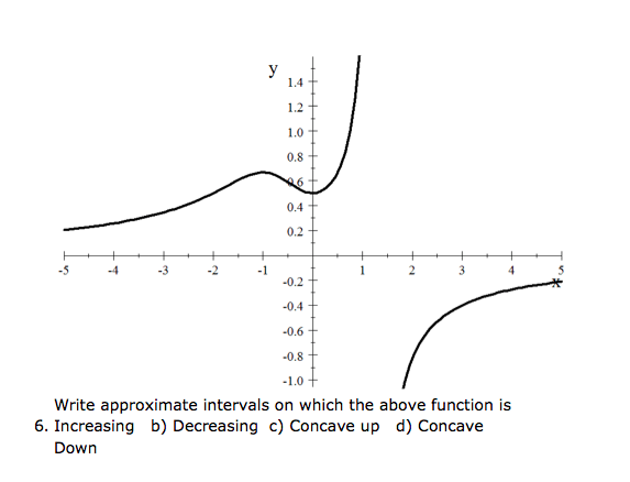 Solved Write approximate intervals on which the above | Chegg.com