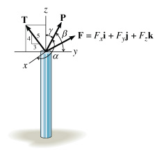 Solved As shown, a pole is subjected to three forces: F, | Chegg.com