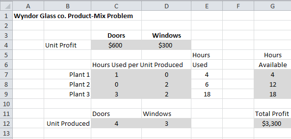 Solved The Wyndor Glass Co estimates of the unit profits for | Chegg.com