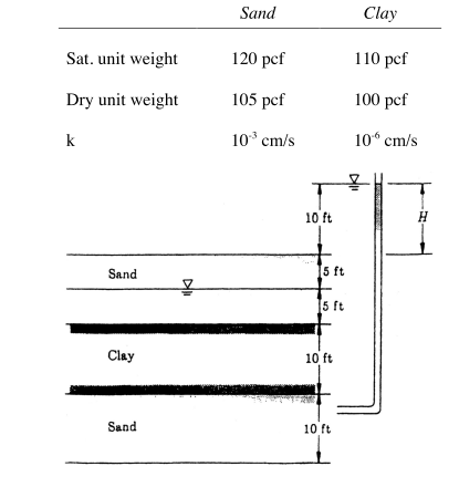 Solved A deposit of clay is located between two layers of | Chegg.com