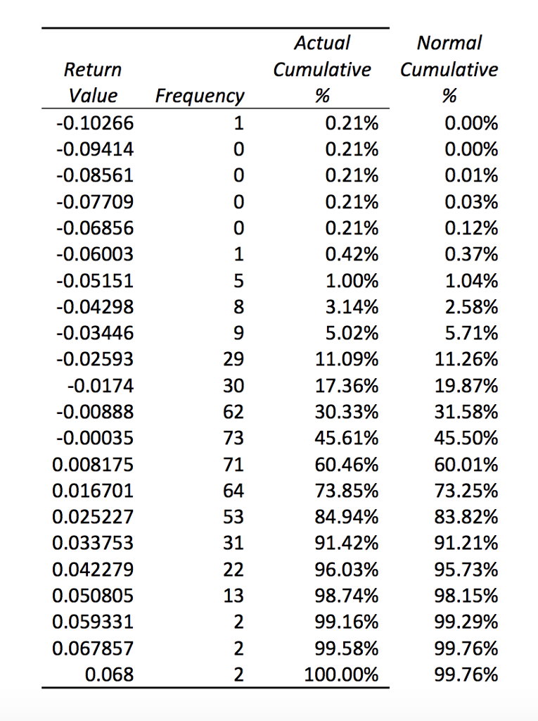 Solved Actual Cumulative Cumulative Normal Return Value | Chegg.com