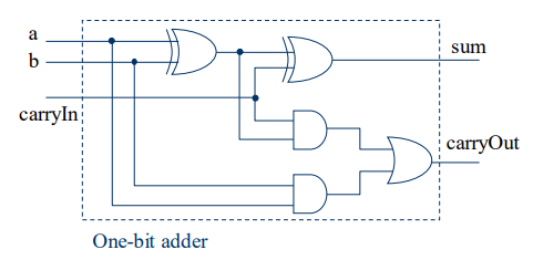 Solved 2 Define a Scheme procedure (bit Adder x a b) to | Chegg.com