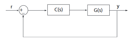 Solved Consider the closed-loop feedback system shown below, | Chegg.com