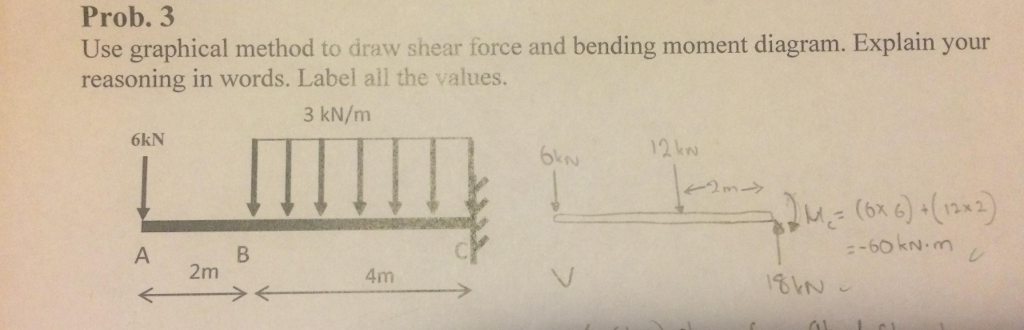 Solved Use graphical method to draw shear force and bending | Chegg.com Solved Use graphical method to draw shear force and bending | Chegg.com