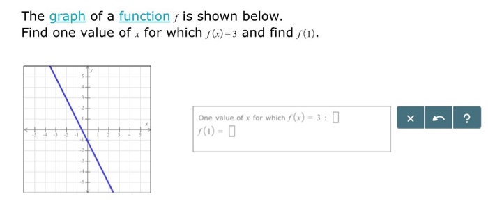 Solved The graph of a function f is shown below. Find one | Chegg.com