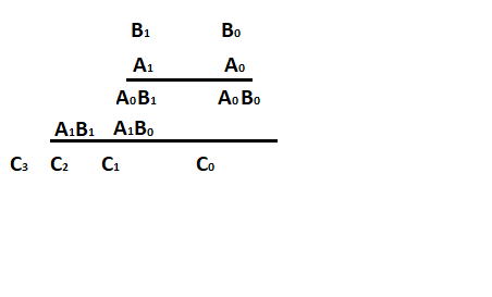 Solved Design a binary multiplier using only AND gates and | Chegg.com