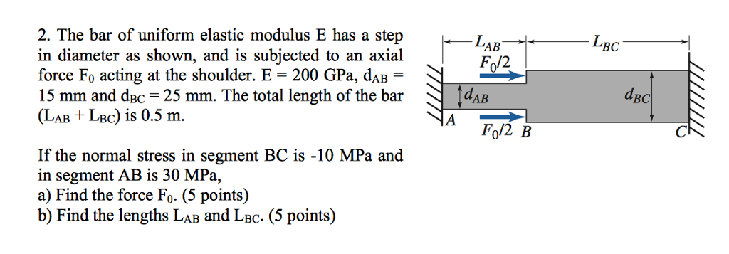 Solved The bar of uniform elastic modulus E has a step in | Chegg.com