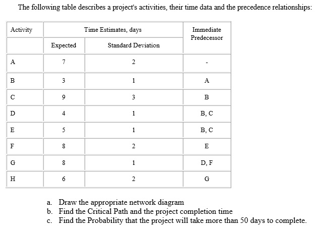 Solved The following table describes a project's activities, | Chegg.com