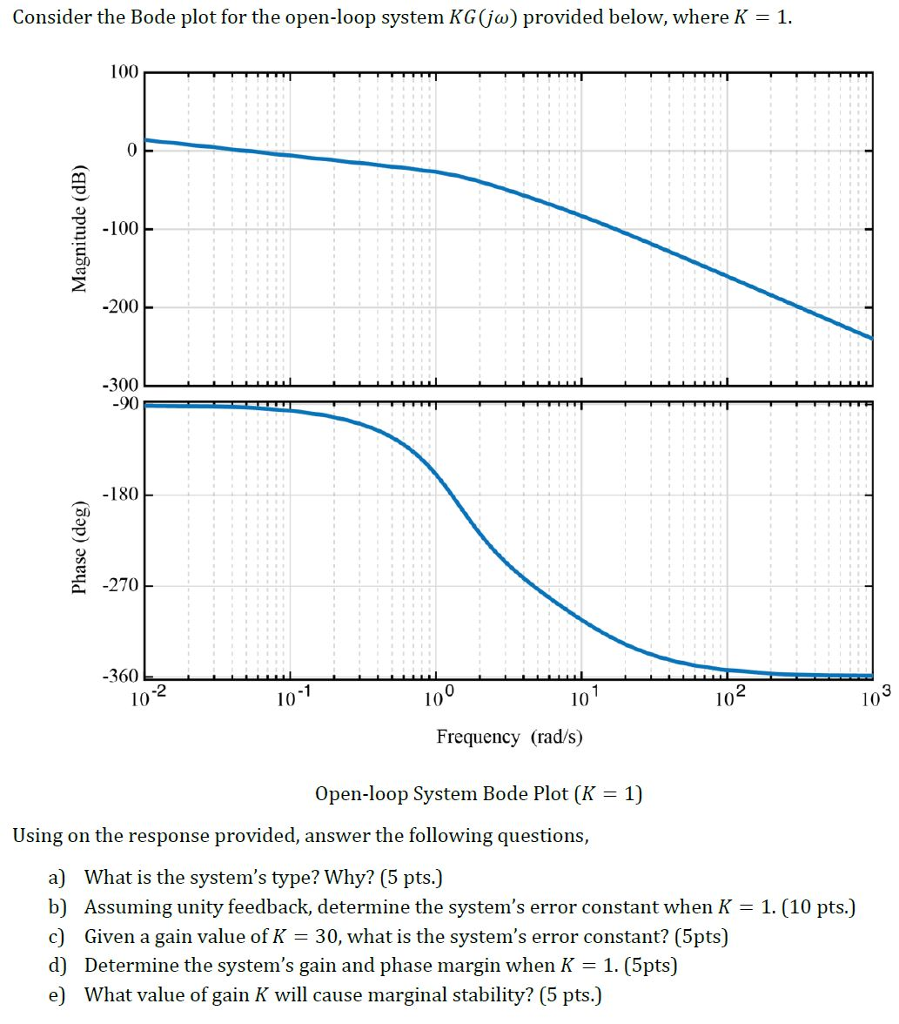 Solved Consider the Bode plot for the open-loop system KG(j | Chegg.com