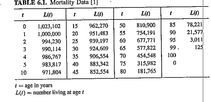 Calculate, using the mortality data of Table 6.1, | Chegg.com