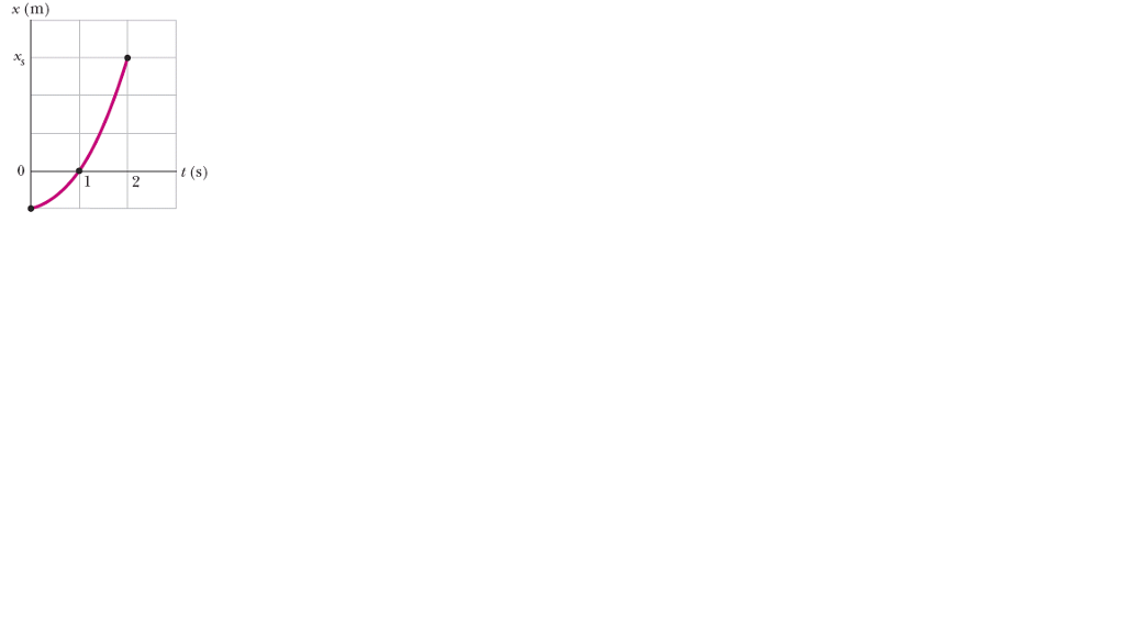 Solved The figure depicts the motion of a particle moving | Chegg.com