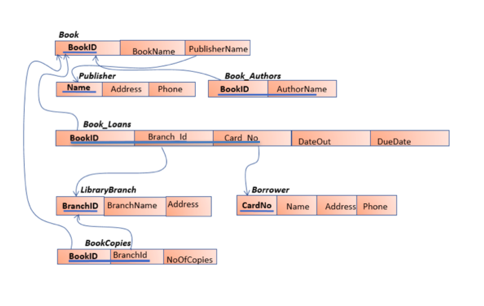 Solved Fundamentals of Database Systems Create ERD based | Chegg.com