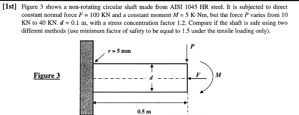 Solved [1st] Figure 3 shows a non-rotating circular shaft | Chegg.com