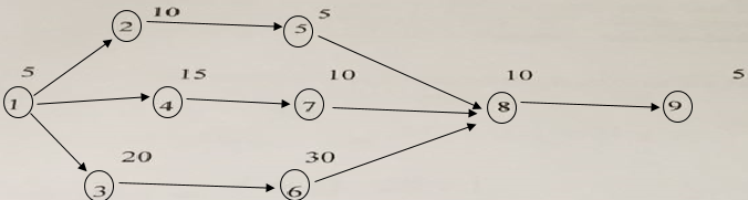 Solved The following precedence diagram has been developed. | Chegg.com
