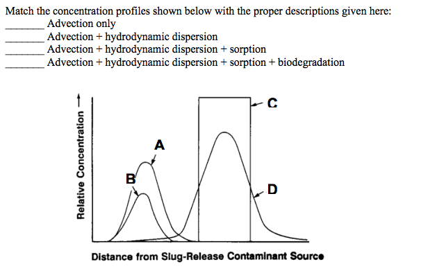 Solved Match the concentration profiles shown below with the | Chegg.com
