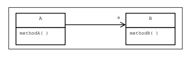 Solved What is true when doing the implementation of the | Chegg.com