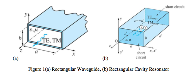 Solved Find cavity dimensions from resonant frequencies, (a) | Chegg.com