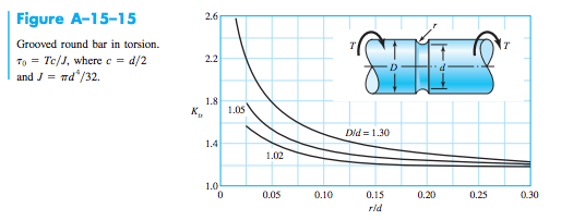 Solved Problem Statement: A solid round bar with diameter D | Chegg.com