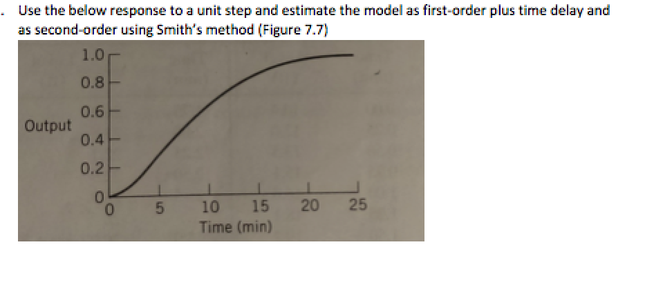 Use the below response to a unit step and estimate | Chegg.com