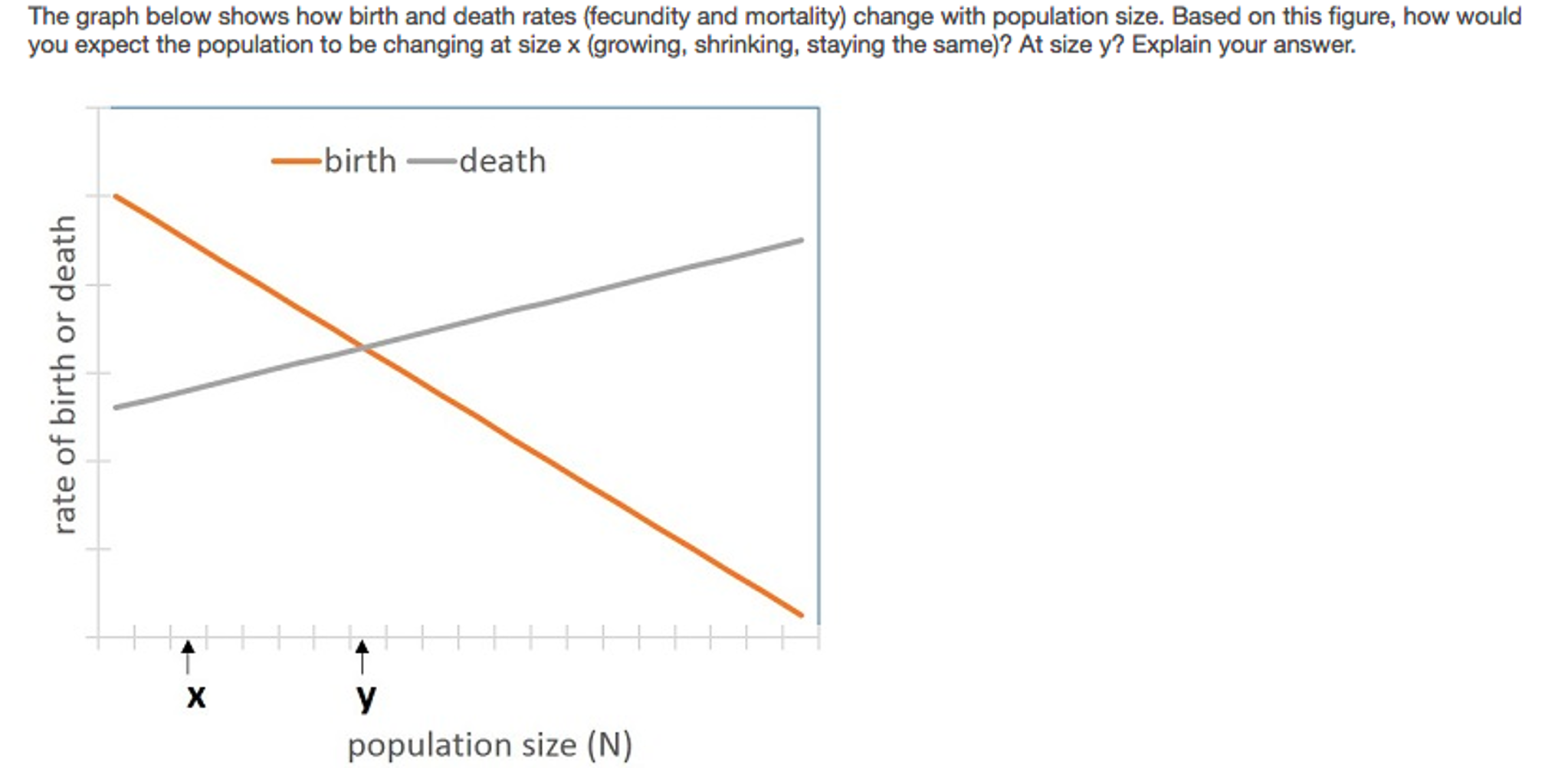 Solved The graph below shows how birth and death rates | Chegg.com