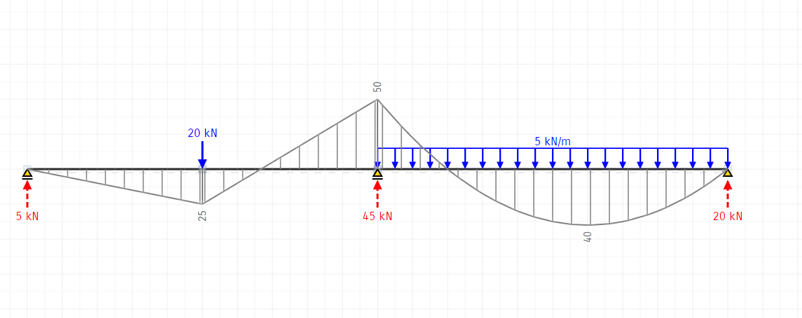 Solved Bending moment for Beam (WITH SOLUTION NEED FULL | Chegg.com