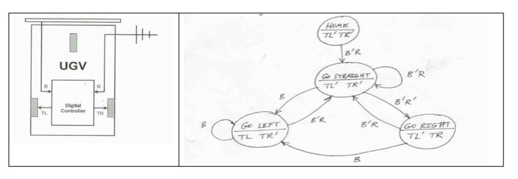 Solved You have been tasked with designing a digital | Chegg.com