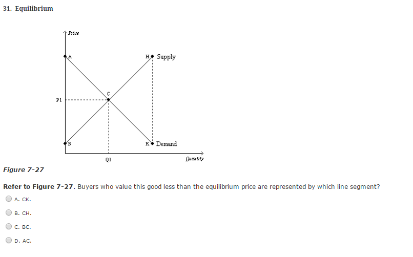 Solved 31. Equilibrium Price supply H P1 Demand K. Q1 Figure | Chegg.com