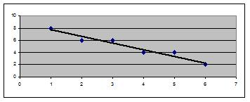 Solved Given the following scatter diagram , the sample | Chegg.com