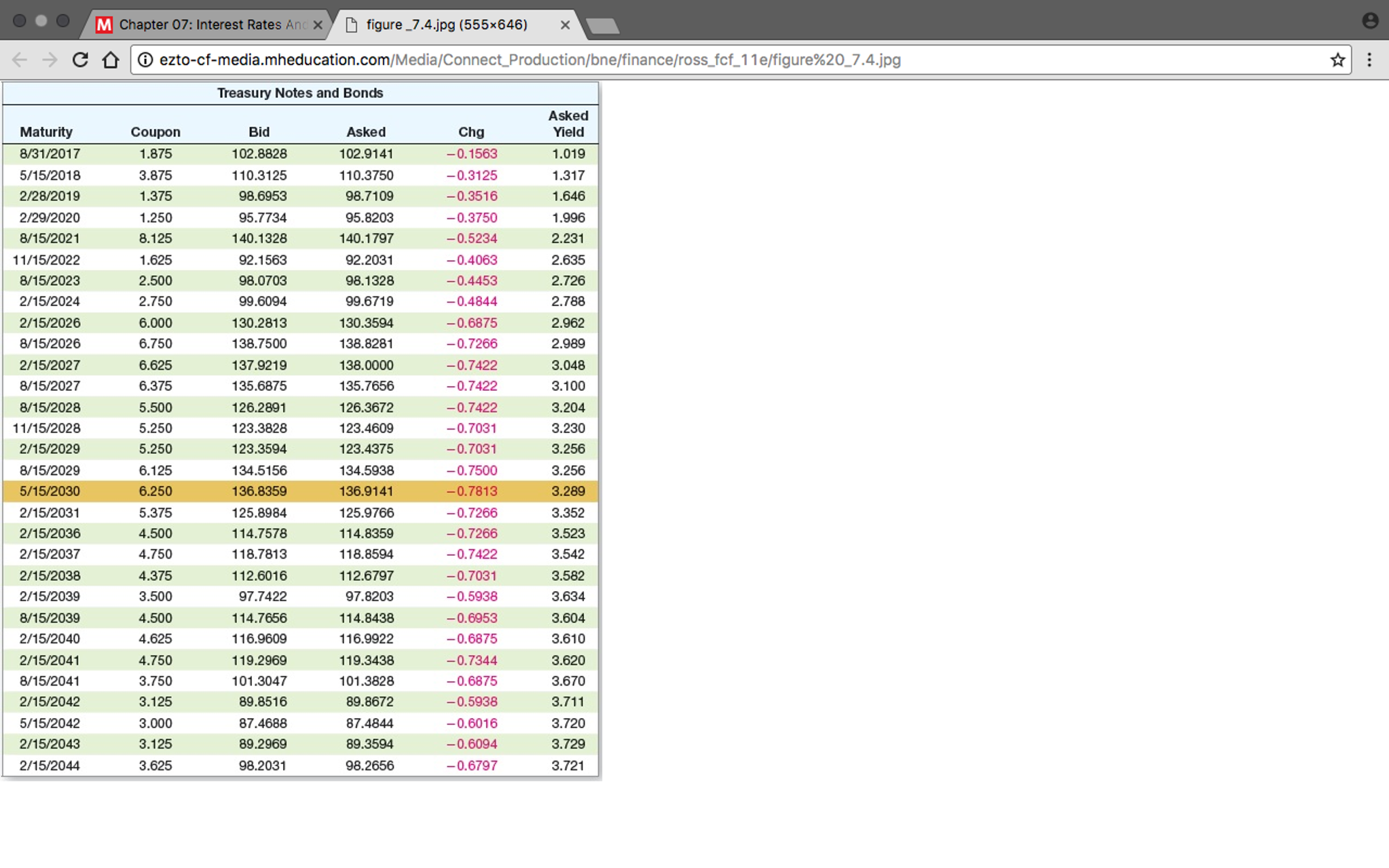 Solved Treasury Notes and Bonds Locate the Treasury bond in | Chegg.com
