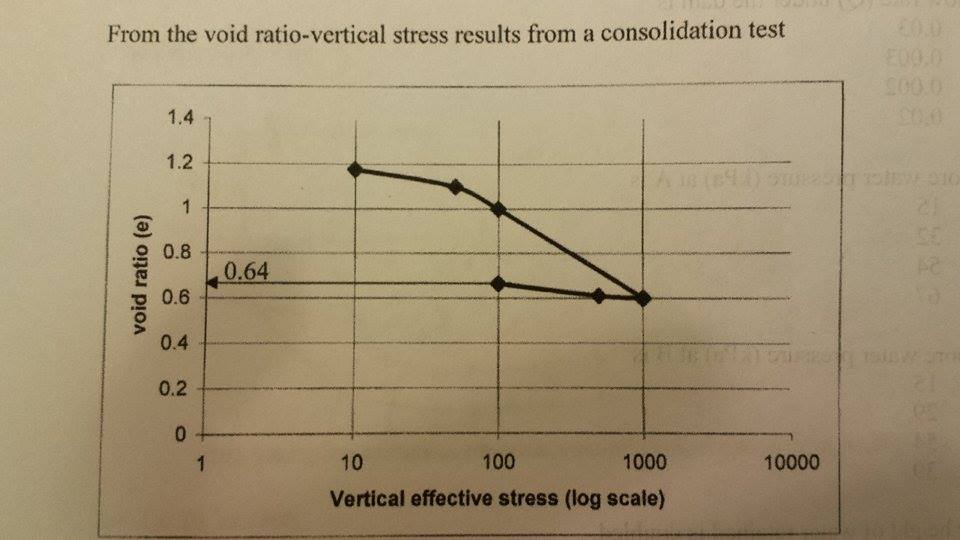 Solved 1. The compression index (Cc) is? 2. The | Chegg.com