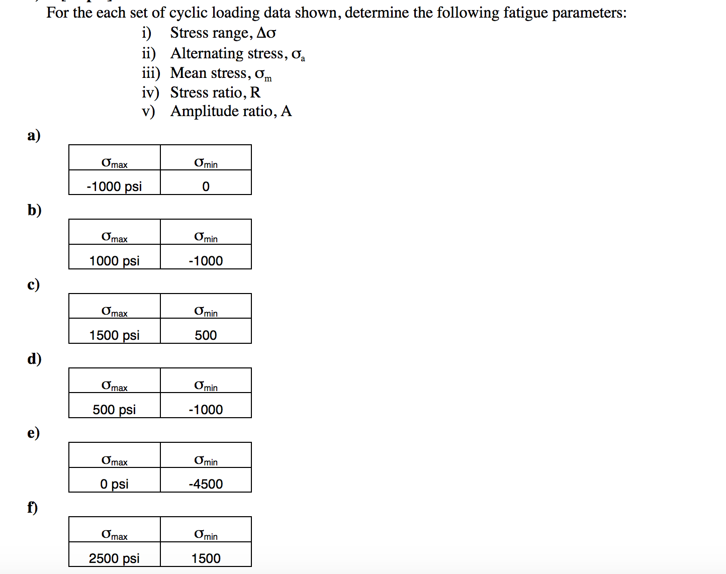 Solved For the each set of cyclic loading data shown, | Chegg.com