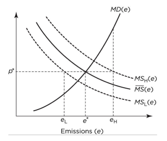 Solved Suppose we have a polluter with a marginal savings | Chegg.com