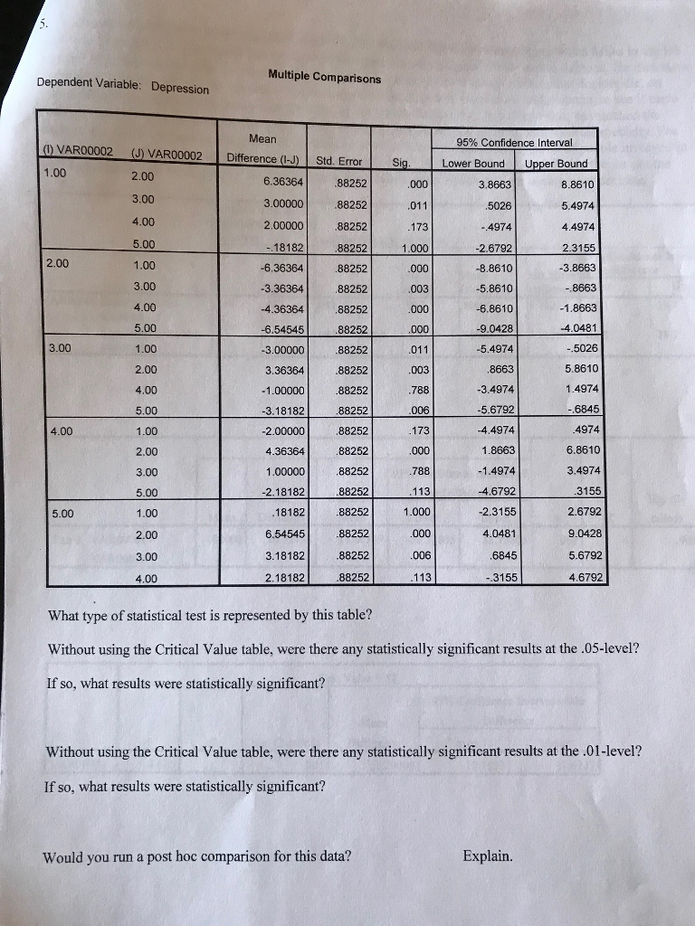 Solved Multiple Comparisons Dependent Variable: Depression | Chegg.com
