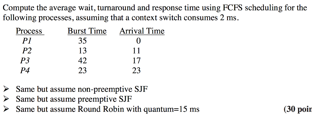 Solved Compute The Average Wait Turnaround And Response