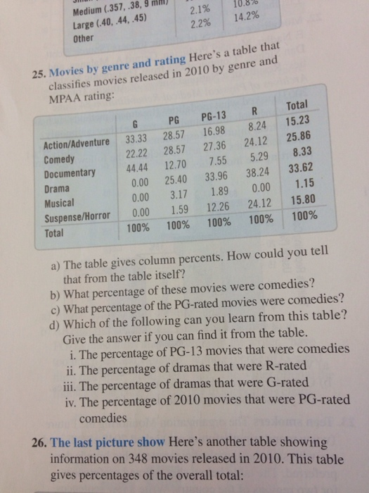 Solved Movies by genre and rating Here's a table that | Chegg.com